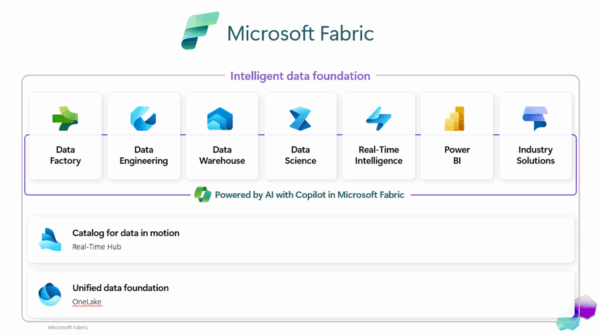 How to Navigate the Migration From Power BI Premium to Microsoft Fabric ...